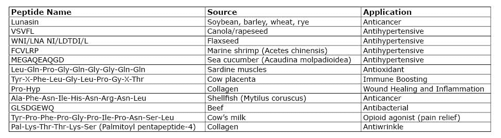 The power of peptides – AOCS