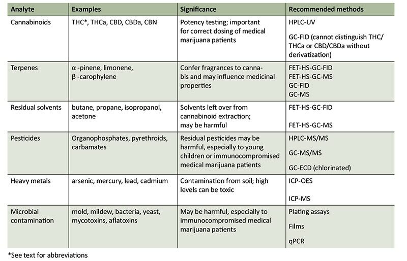 The Highs and Lows of Cannabis Testing – AOCS