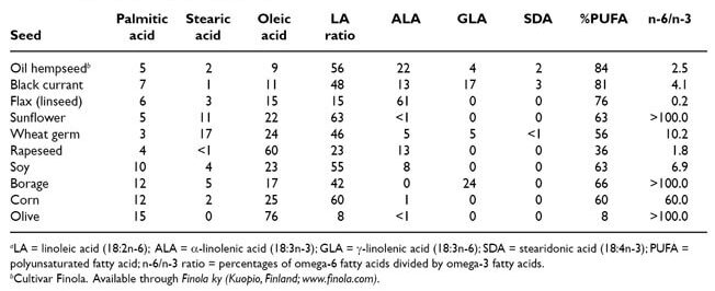 Hempseed oil in a nutshell – AOCS